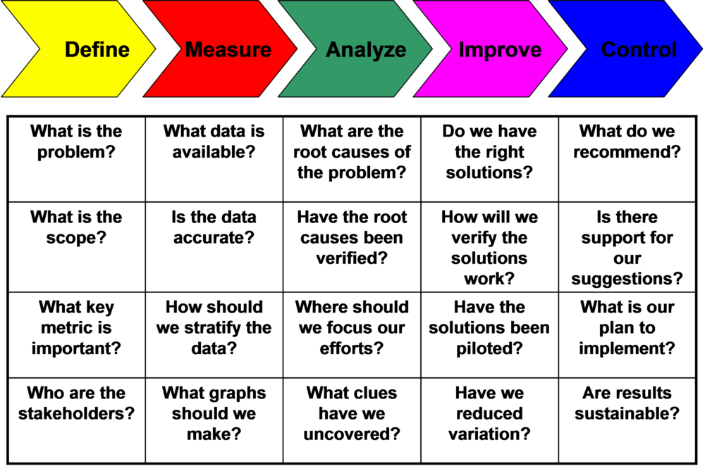 DMAIC | Transformix Consulting